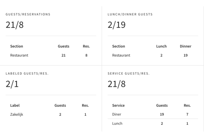 Reservation Management - Guestplan